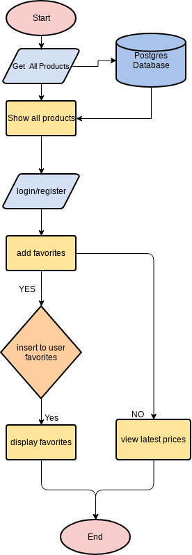 Price tracker user flow.vpd | Visual Paradigm User-Contributed Diagrams ...